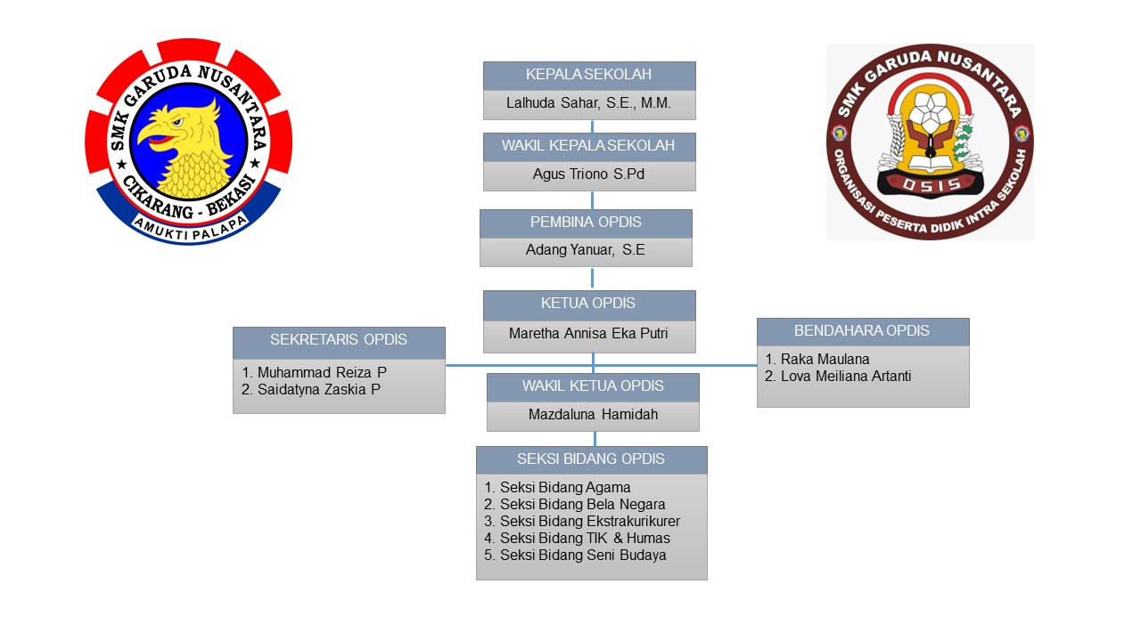 Organisasi Peserta Didik Intra Sekolah (Opdis)